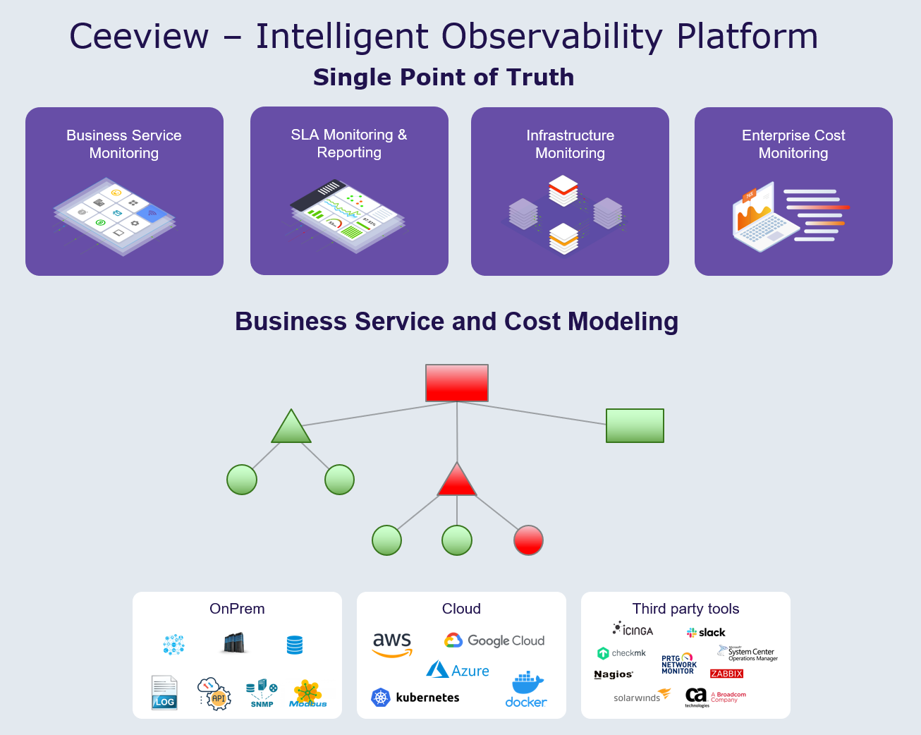 Ceeview | Achieving Complete Observability: The Power of a Single Point ...